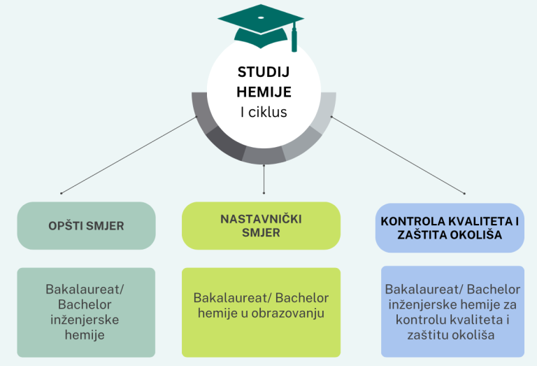 Studijski programi – PMF – Odsjek za hemiju